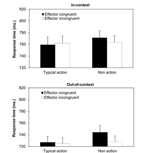 Average Response Times For Experiment 1 The Top Panel Shows Average Download Scientific