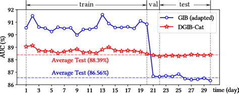 Figure 3 From Dynamic Graph Information Bottleneck Semantic Scholar