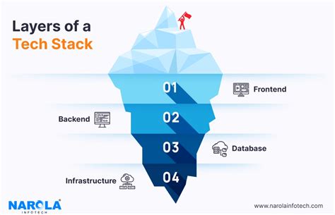What Is A Tech Stack How To Choose A Tech Stack