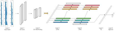 1d convolutional lstm network architecture download scientific diagram