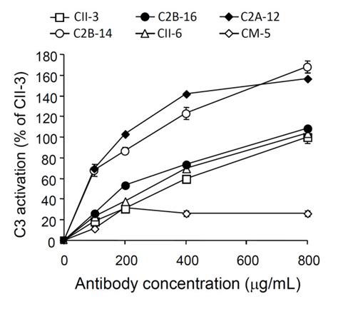 Activation Of Complement By MAbs In Vitro The Activation Of C3 By Download High Quality