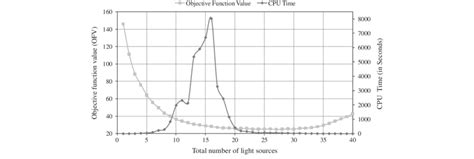 Objective Function Value And Solution Runtime Of The Gblp Using Rfbd