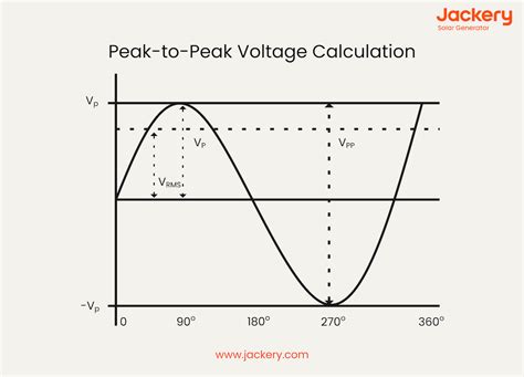 Ultimate Guide On How To Calculate Peak To Peak Voltage Jackery
