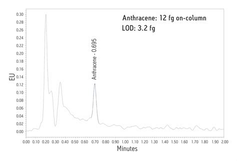 Acquity Uplc 및 Acquity Premier Flr 검출기 형광 검출용 Waters
