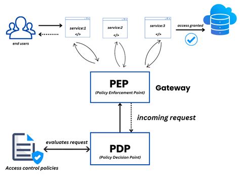 How To Build Centralized Authorization System