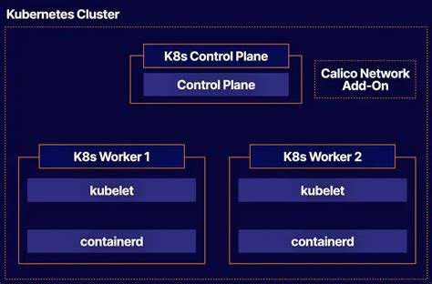 How To Setup Kubernetes Cluster On Vagrant Vms Cloud Nativewiki