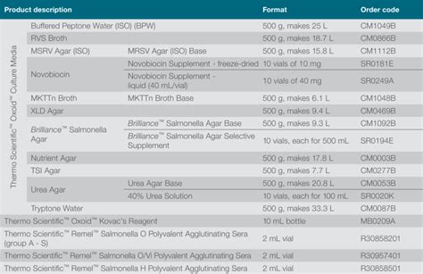 Food Microbiology Testing Methods Salmonella Species Quimirel