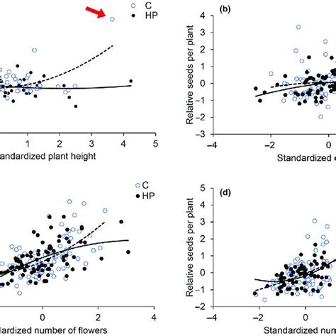 Standardized Nonlinear Quadratic Phenotypic Selection Gradients On