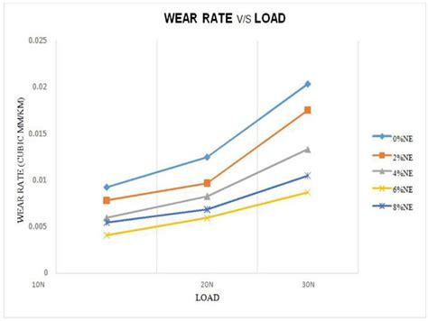 Wear Vs Load For Non Ecap Specimen Download Scientific Diagram