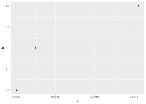 Ggplot2 R Control Scientific Formatting Of Axis Numbers Stack Overflow