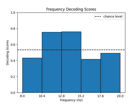 Decoding In Time Frequency Space Using Common Spatial Patterns Csp — Mne 1 1 1 Documentation
