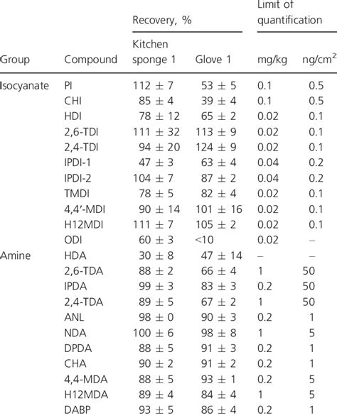 Recoveries And Quantification Limits Of Isocyanates And Amines