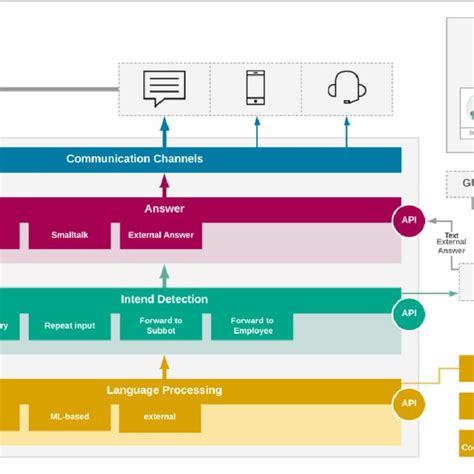 A Process Diagram For Chatbot Design B Structural Diagram Of Download Scientific Diagram