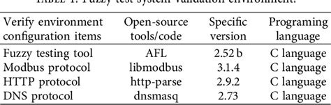 Table 1 From The Application Of Machine Learning Models In Network Protocol Vulnerability Mining