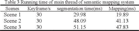 Table 3 From Real Time Dense 3d Semantic Mapping Using Rgb D Camera
