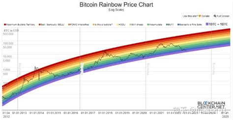 比特币彩虹图在第二次突破后更新为新的下限 知乎