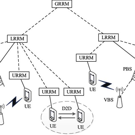 Proposed Joint Radio Resource Management Architecture Download Scientific Diagram