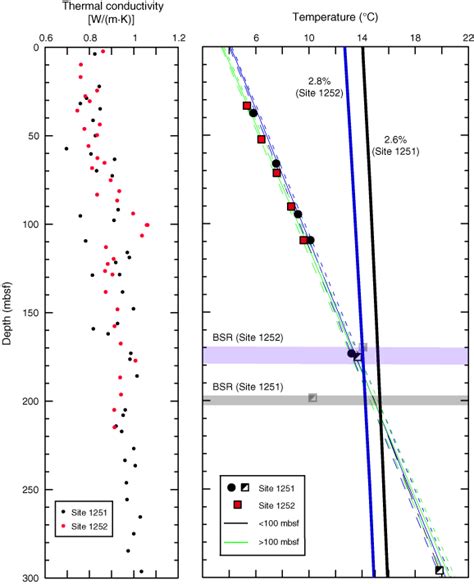 Figure F9 Thermal Conductivity Measured By Needle Probe On Recovered