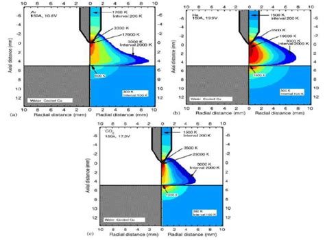 Distribution Of Temperature And Flow Velocity In Argon Helium And