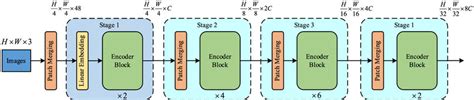 swin transformer model structure download scientific diagram