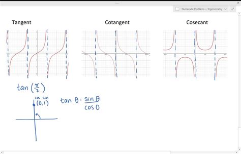 Solved Fill In The Blanks The Graphs Of The Tangent Cotangent Secant And Cosecant Functions