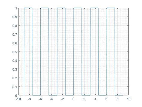 Using Repmat To Plot A Periodic Function