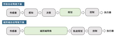 opendrivelab 关于自动驾驶感知决策一体化架构设计思考 知乎