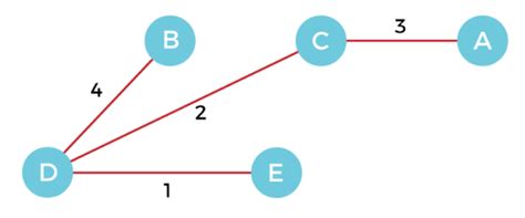 Understanding Prim S Algorithm Intellipaat