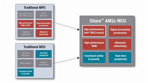 LP AM243 Dual Gigabit Ethernet MCU Board Features TI Sitara AM243x