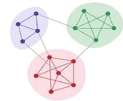 Figure 1 From Survey Of Community Detection Algorithms To Identify The