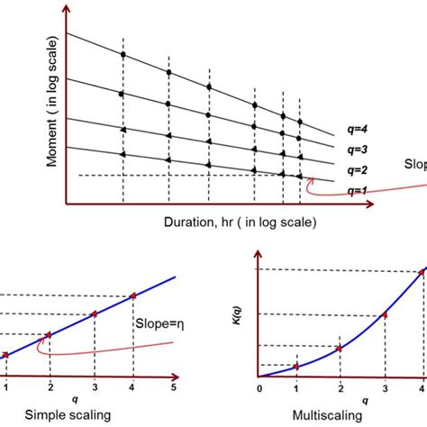 Simple And Multi Scaling In Terms Of Statistical Moments Nhat Et Al