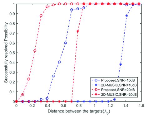 resolution threshold versus snr for two closely spaced targets
