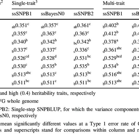 Accuracies For Genotyped Individuals Using Single And Multi Trait Download Scientific Diagram
