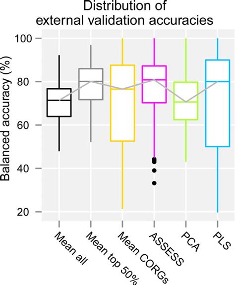 overall distribution of accuracies across all the datasets and all