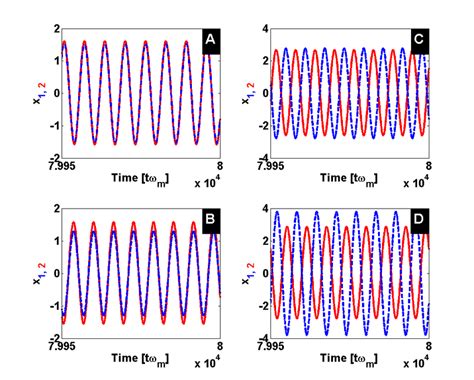 A C 0 π Synchronization States B D Phase Anti Phase Download Scientific Diagram