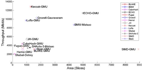 2 Best Results For All Round 2 Sha 3 Candidates 256 Bit Variants In Download Scientific