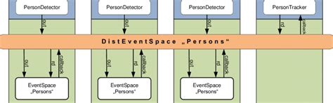 A Distributed Event Space Used For Exchanging Information About Download Scientific Diagram
