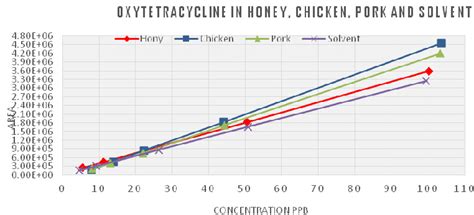 Slopes Of Solvent Calibration Comparing With The Matrixmatched
