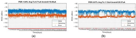 Sensors Free Full Text Transmission Power Control In Wireless