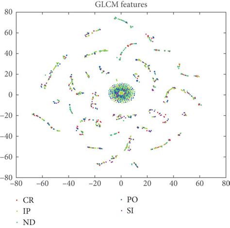 The T Sne Distribution Map Of Texture Feature Based On Glcm Download