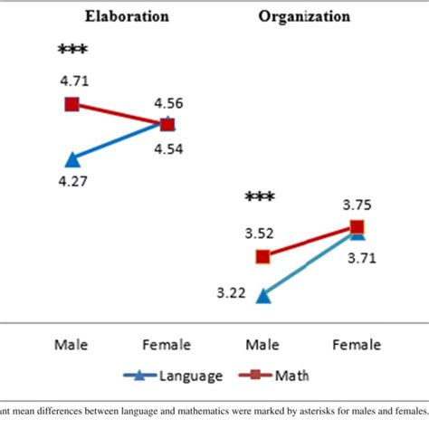Interactions Between Subject And Gender On Metacognitive Strategies Download Scientific Diagram