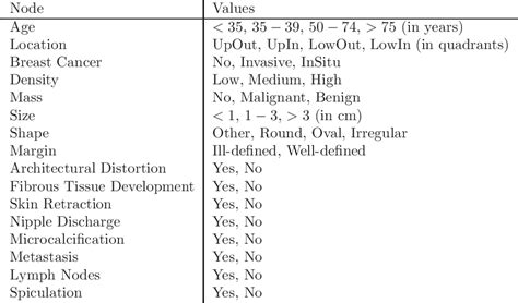 table 1 from bayesian networks 2020 2021 assignment ii learning bayesian networks semantic