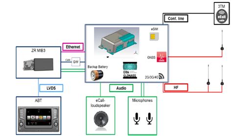 车联网安全学习之tbox Csdn博客