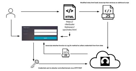 Citrix Devices Under Attack Netscaler Flaw Exploited To Capture User Credentials Cyber Affairs