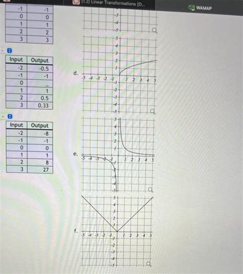 Solved Match Each Graph With Its Table Output 4 3 Input 2