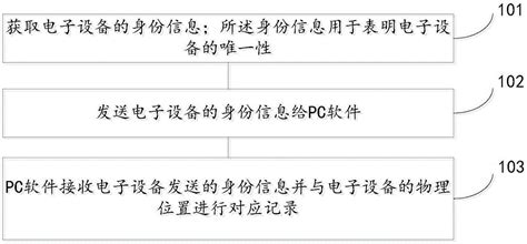 Method And Device For Deploying And Managing Electronic Devices Eureka Patsnap