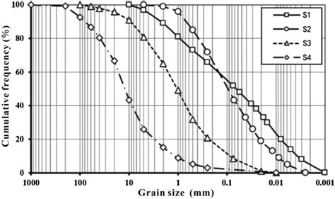 Grain Size Distribution Curves Of The Samples Download Scientific Diagram