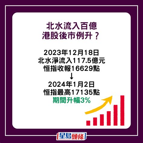 北水流入百億 港股後市例升？ 專家稱不只睇一兩日 南水調整披露有影響 星島日報