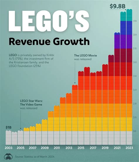 Visualizing Legos Revenue Growth 2003 2023 Voronoi