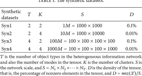Table 1 From A Tensor Cp Decomposition Method For Clustering